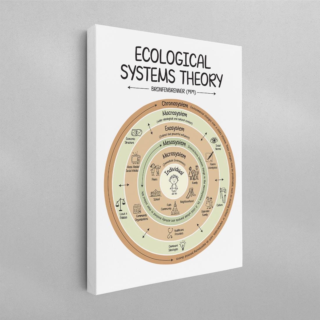 Ecological Systems Theory Poster Bronfenbrenner 1979 Wall Frame Art ...