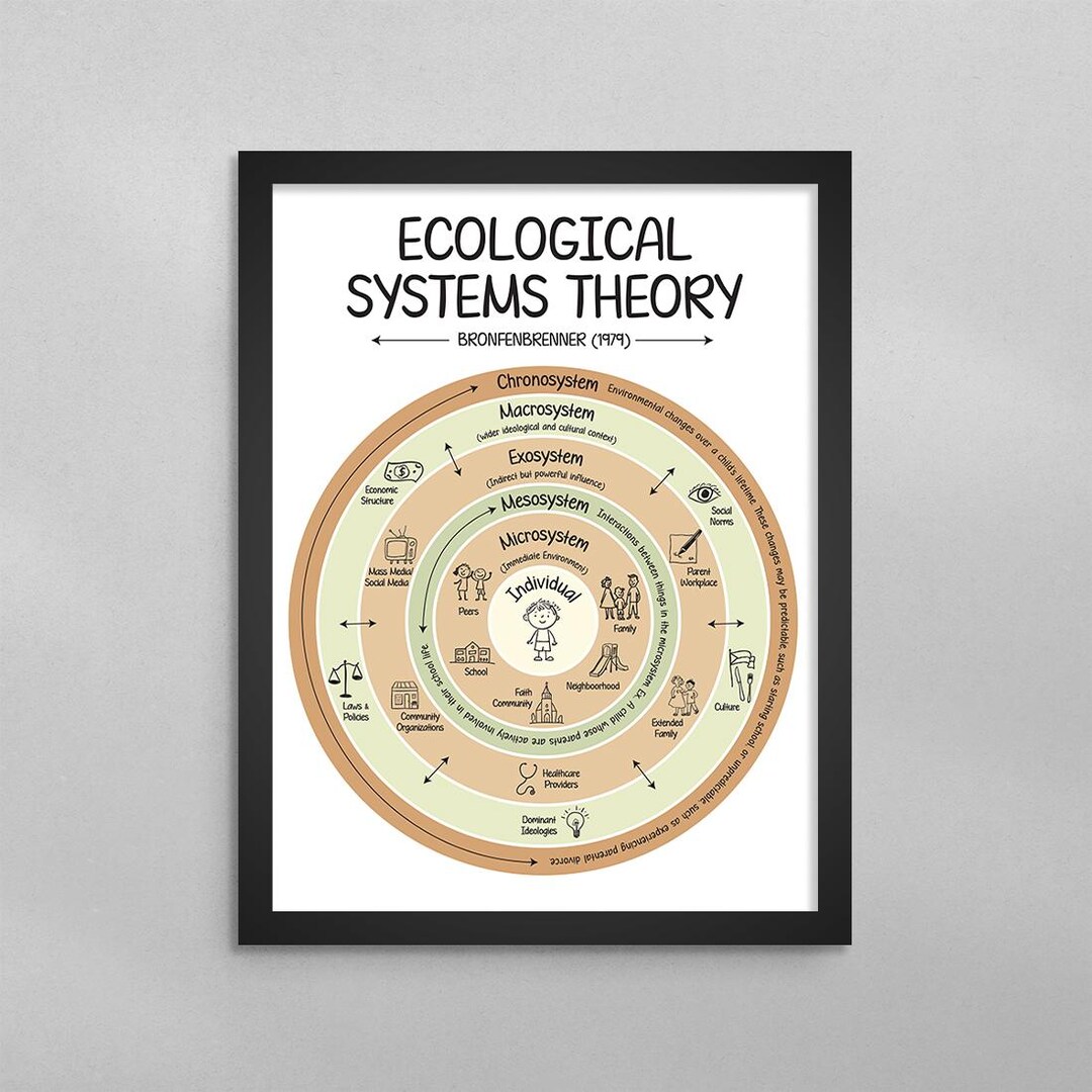 Ecological Systems Theory Poster Bronfenbrenner 1979 Wall Frame Art ...
