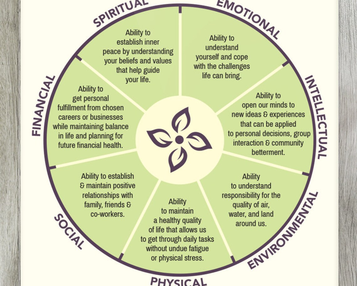 Holistic Wellness Wheel Therapy Poster | Etsy