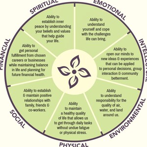 Holistic Wellness Wheel Therapy Poster | Etsy