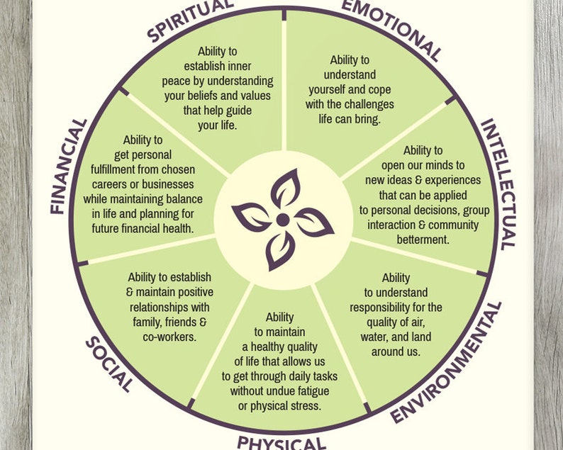 Holistic Wellness Wheel Therapy Poster | Etsy
