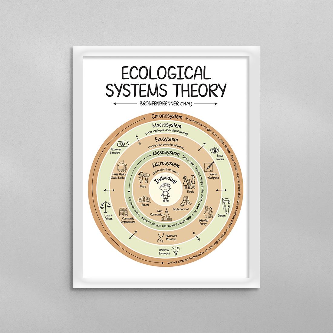Ecological Systems Theory Poster Bronfenbrenner 1979 Wall Frame Art ...