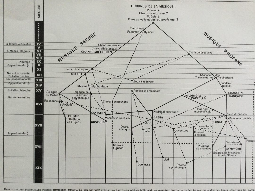 History of Music, Musical Forms, Origins of Music, Vintage Print ...