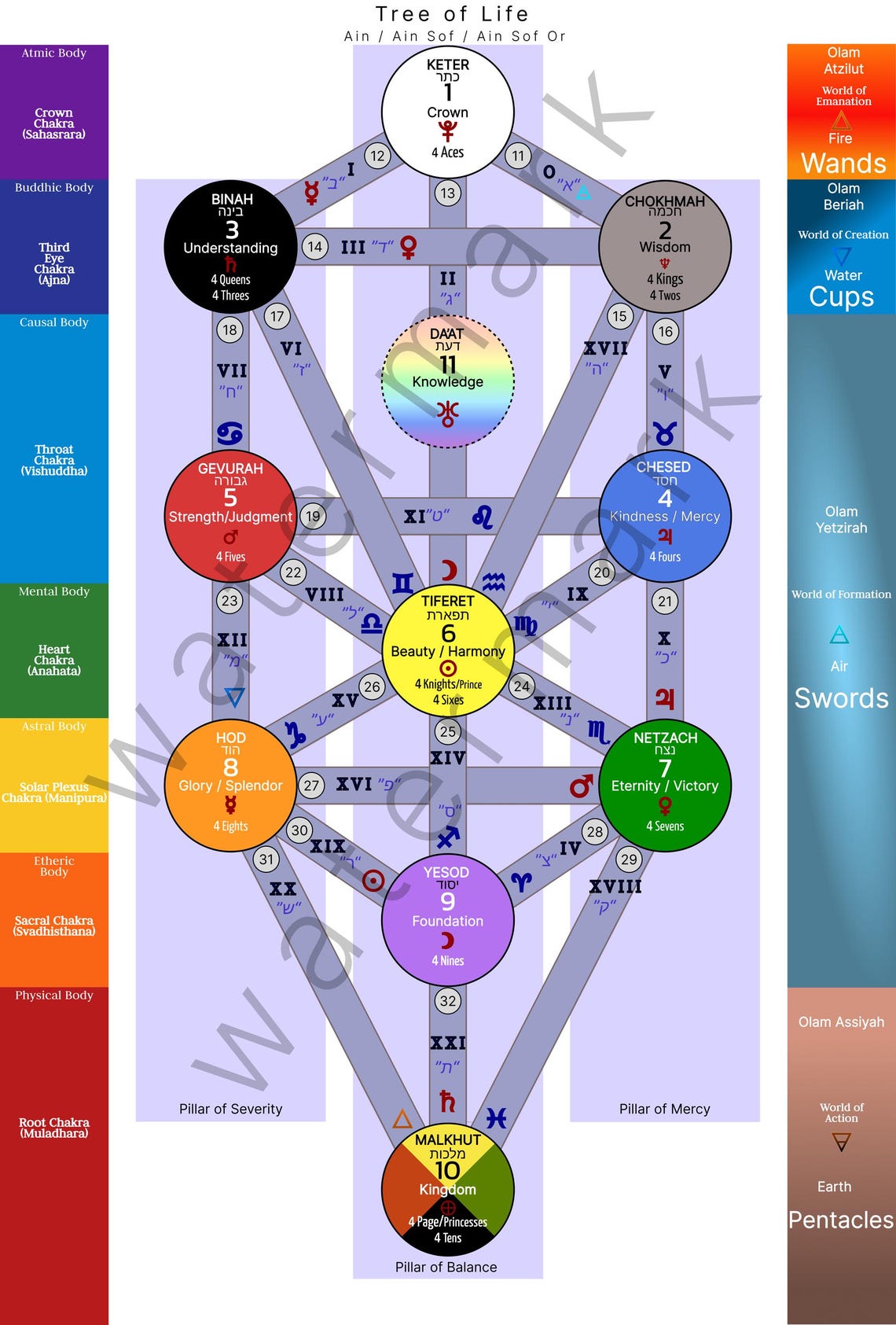 Tree of Life Kabbalah Poster: Sefirot, Tarot & Hebrew (digital Download ...