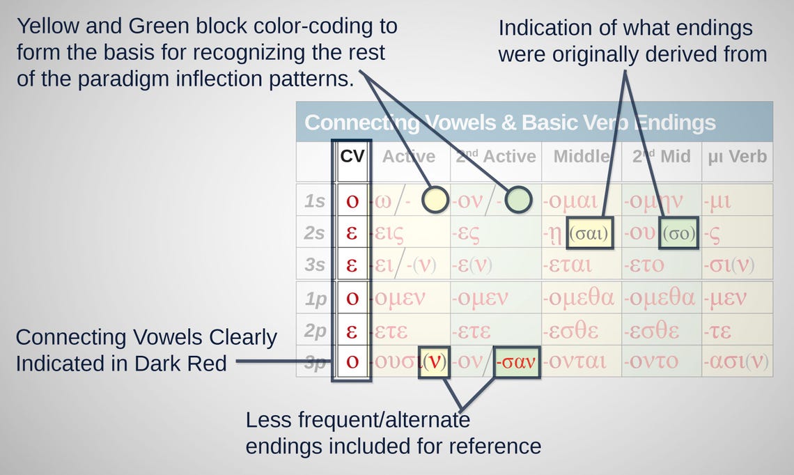 Biblical Greek Paradigm Chart [digital Version] - Minimize Memorization ...