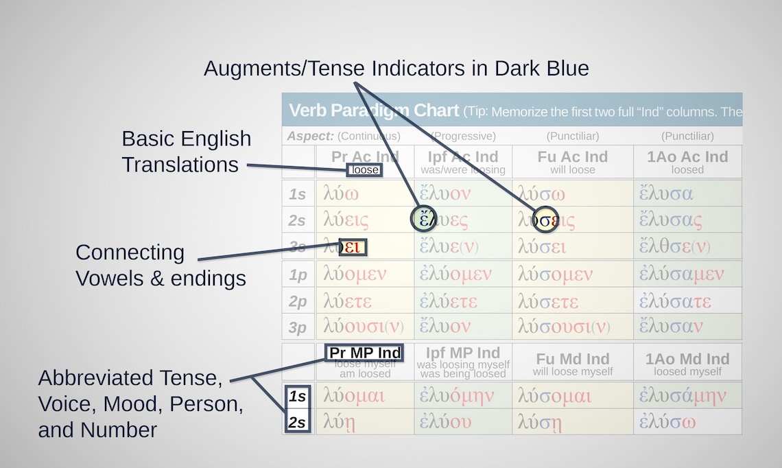 Biblical Greek Paradigm Chart [digital Version] - Minimize Memorization ...