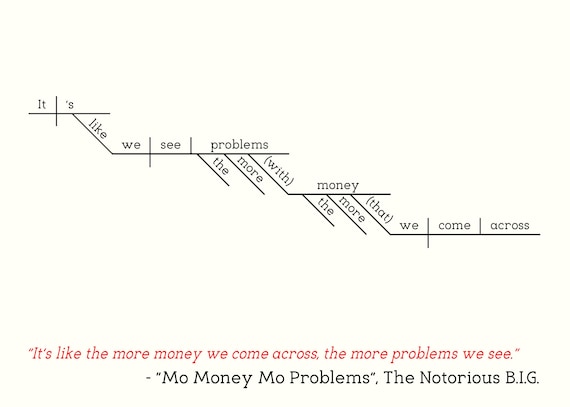 Mo Money Mo Problems Graph