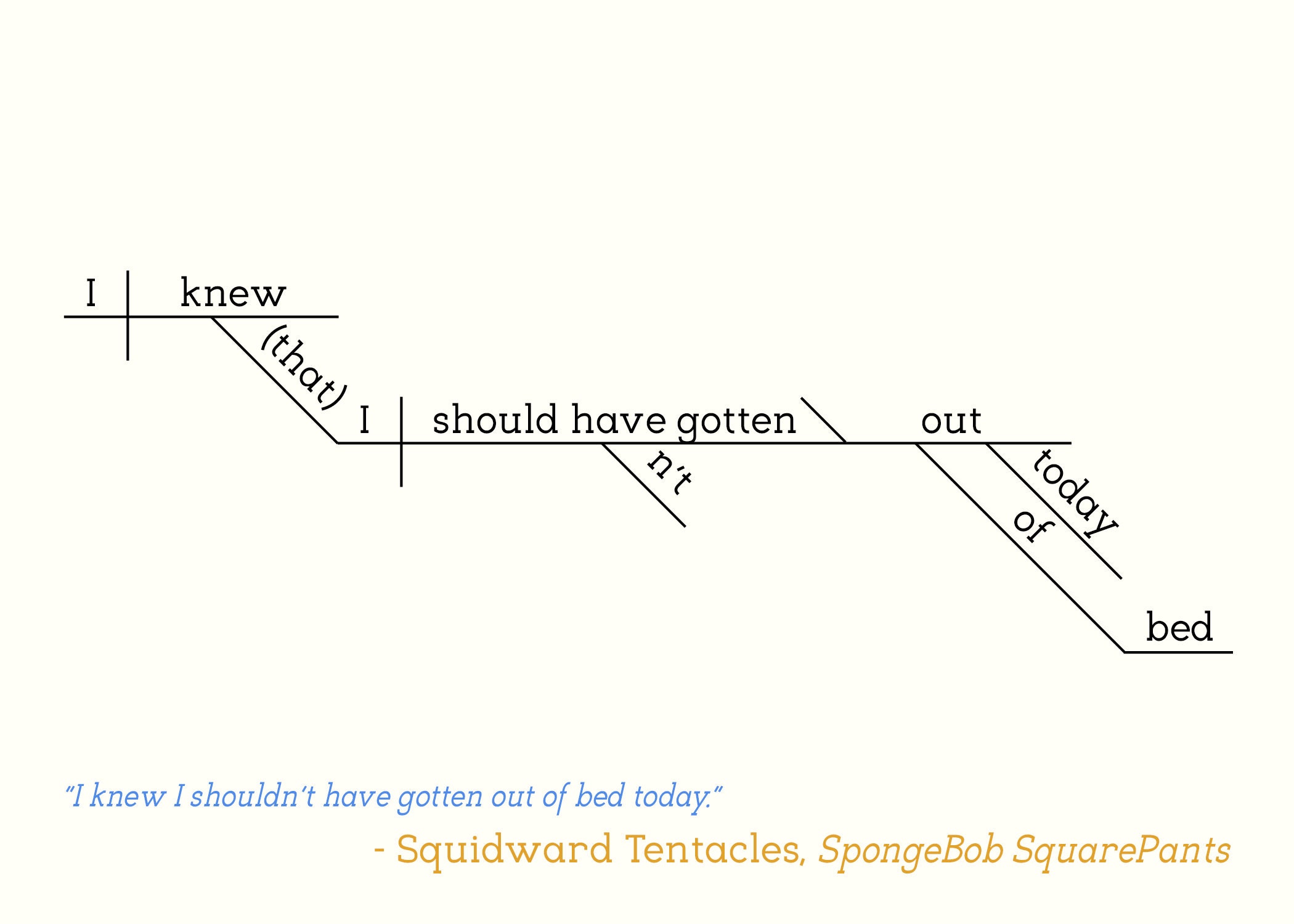 Spongebob Squarepants Squidward Sentence Diagram Print - Etsy
