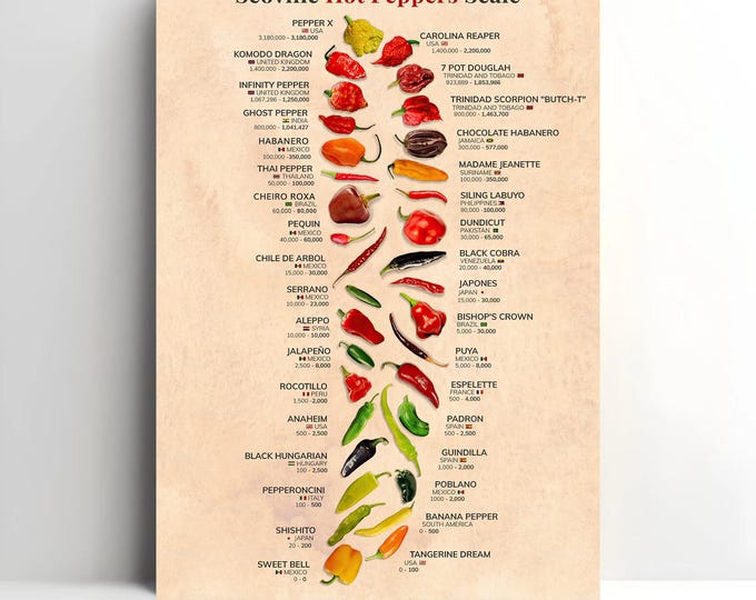 Scoville Heat Units Pepper Chart Laminated Poster - Etsy Canada