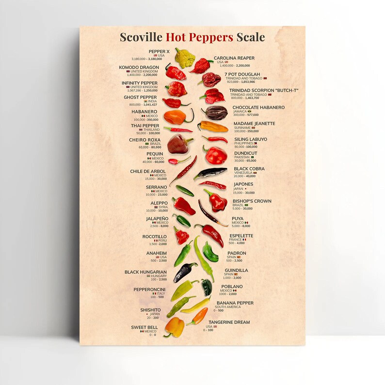 Scoville Scale Poster - Hot Pepper Heat Chart - Spicy Food Guide ...