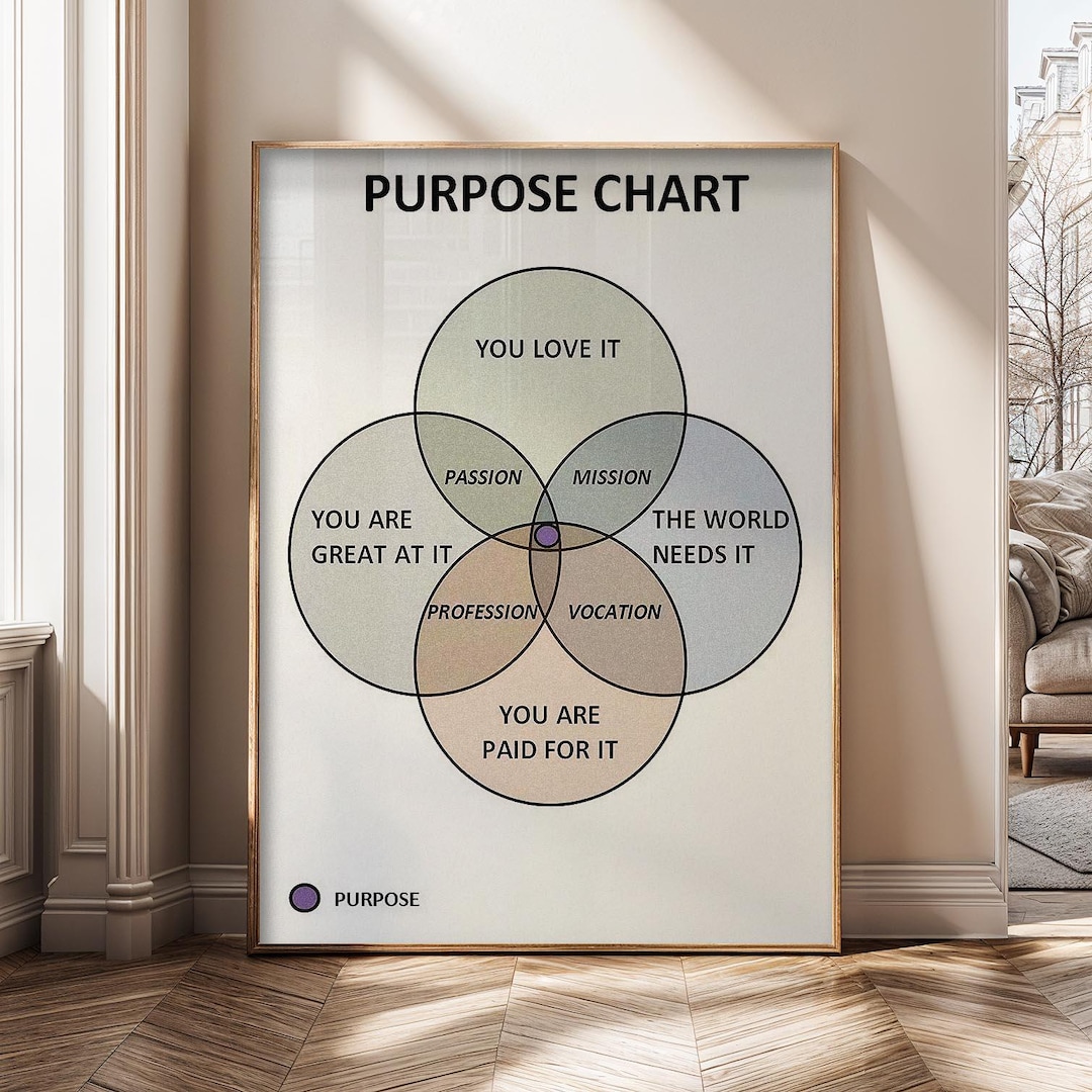 Purpose Chart Wall Art Canvas Print | Ikigai Diagram Poster | Passion ...