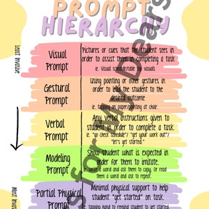 Special Education Prompt Hierarchy and Sensory Needs Posters - Etsy