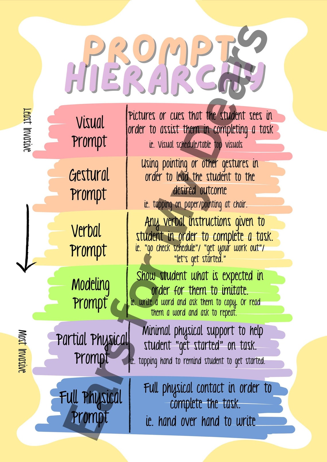 Special Education Prompt Hierarchy and Sensory Needs Posters - Etsy