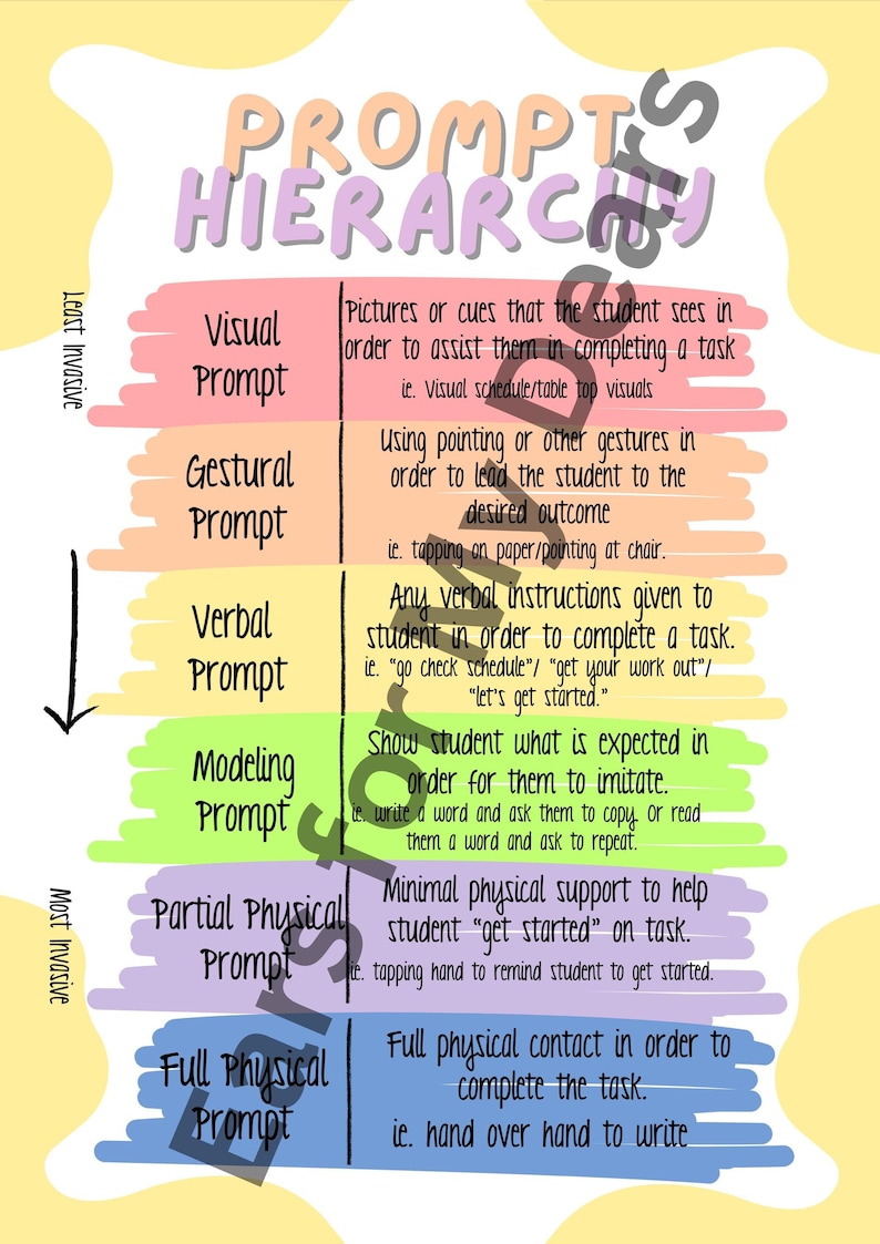 Special Education Prompt Hierarchy and Sensory Needs Posters - Etsy