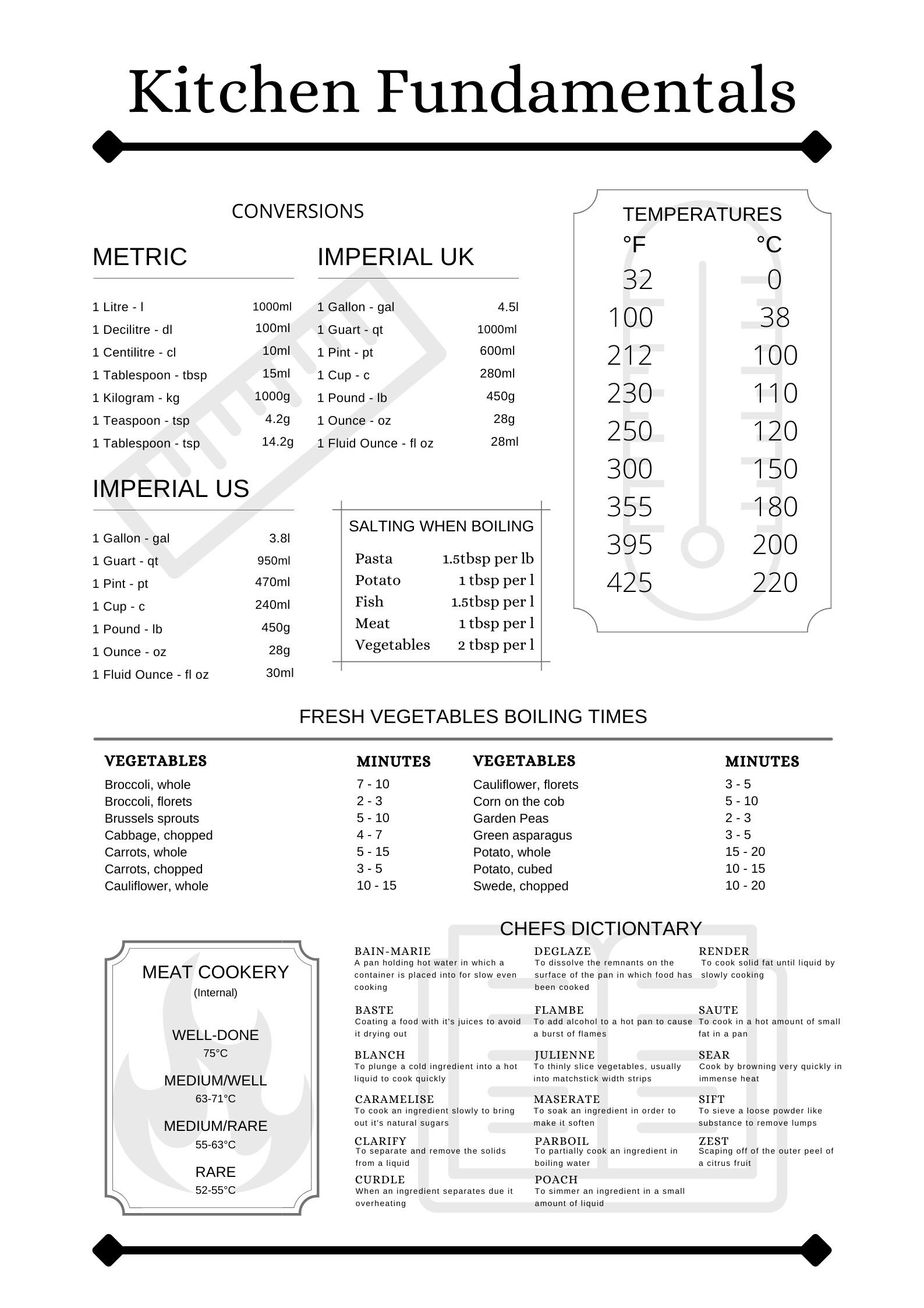 Kitchen Fundamentals A printable poster | Etsy