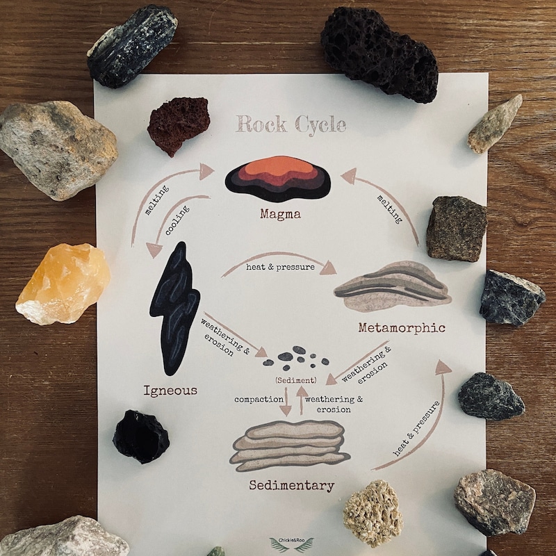 Rock Cycle Poster - Etsy