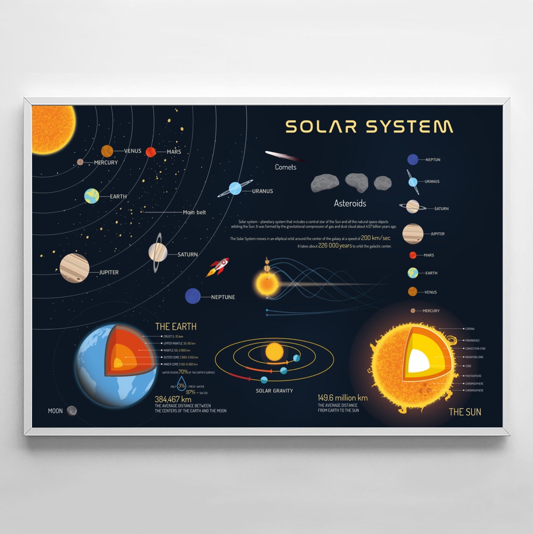 Solar System Print, Space Poster, Planet Poster, Solar System Info ...