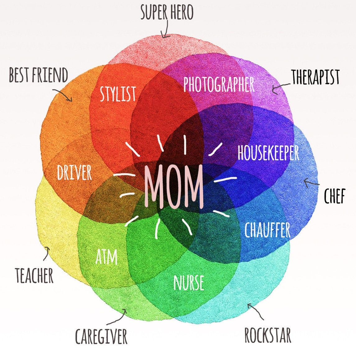 Happy Mothers Day Card From Daughter Rainbow Venn Diagram Chart Paper ...
