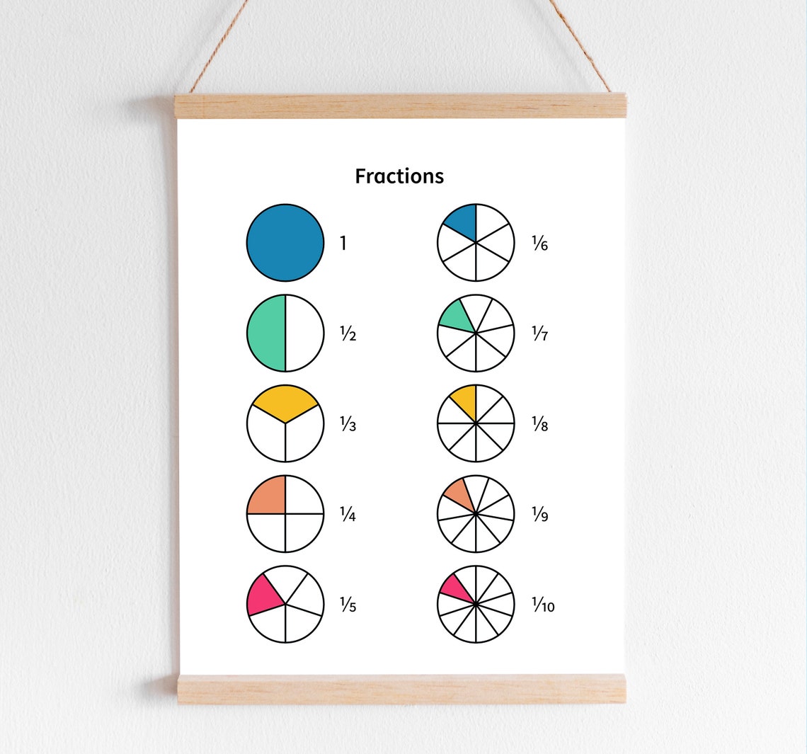 Educational Printable Math Poster Homeschool Area Decor | Etsy