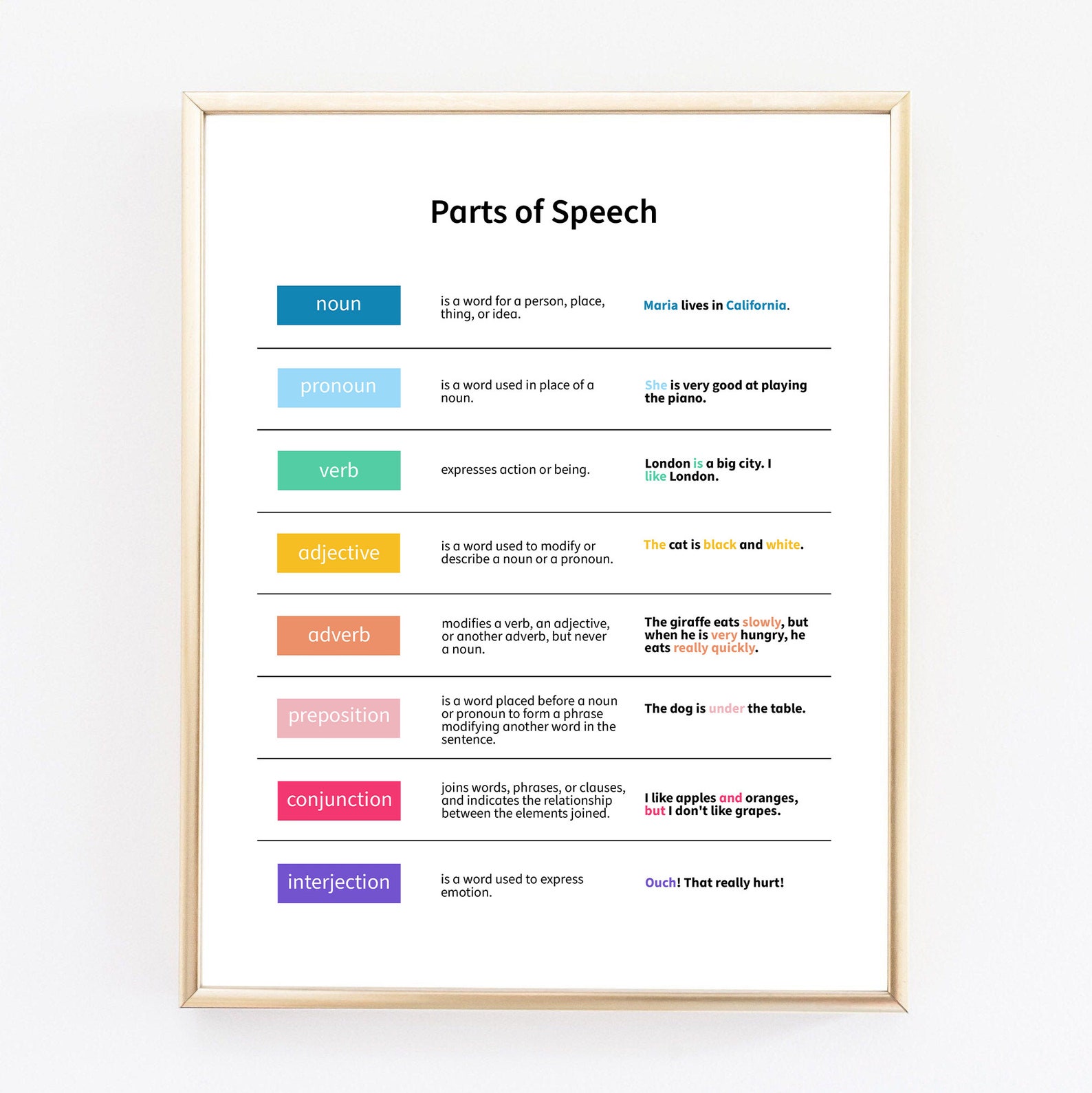 Educational Printable Parts of Speech Poster Homeschool Area - Etsy