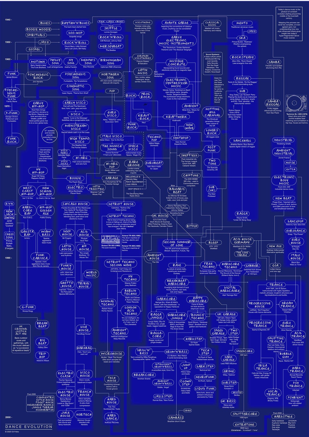 Dance Music Family Tree - Etsy