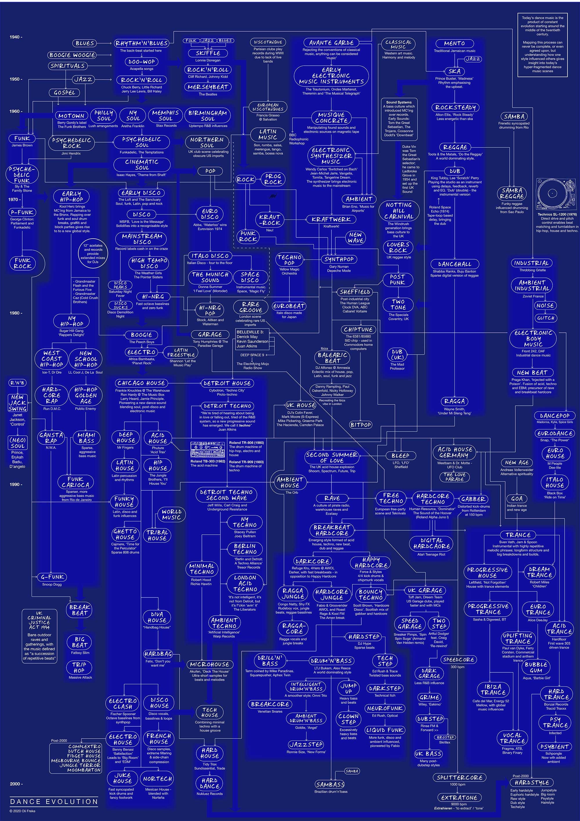 Dance Music Family Tree - Etsy UK