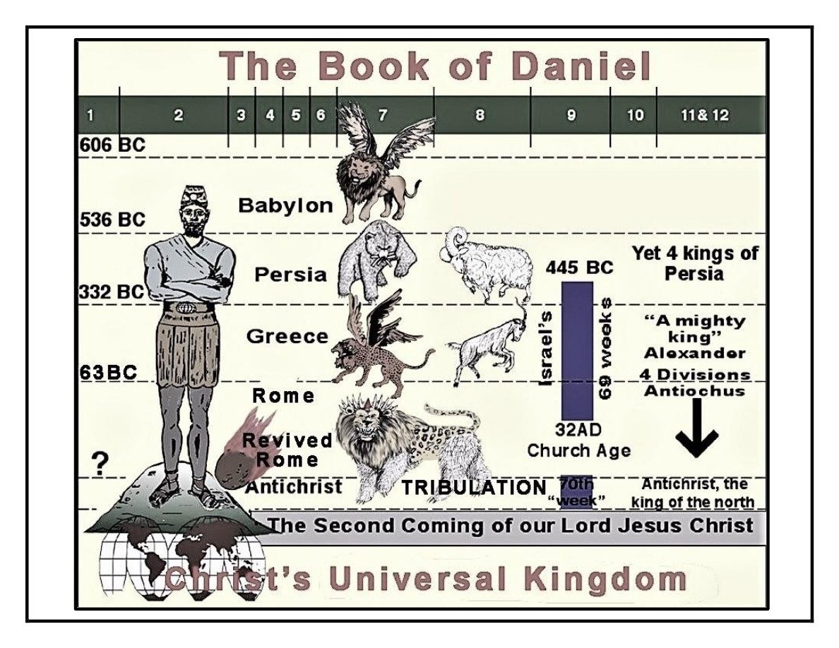 Printable Bible Study Chart: the Book of Daniel/ Interpretation of ...