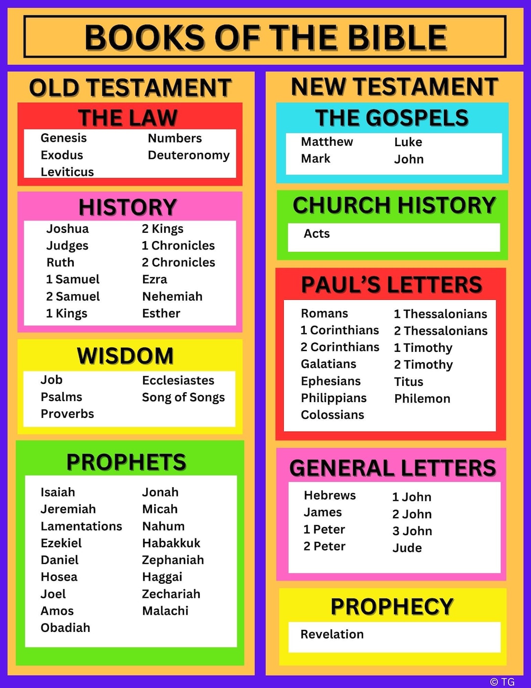 Printable Bible Study Chart: the Books of the Bible/ Digital Download ...