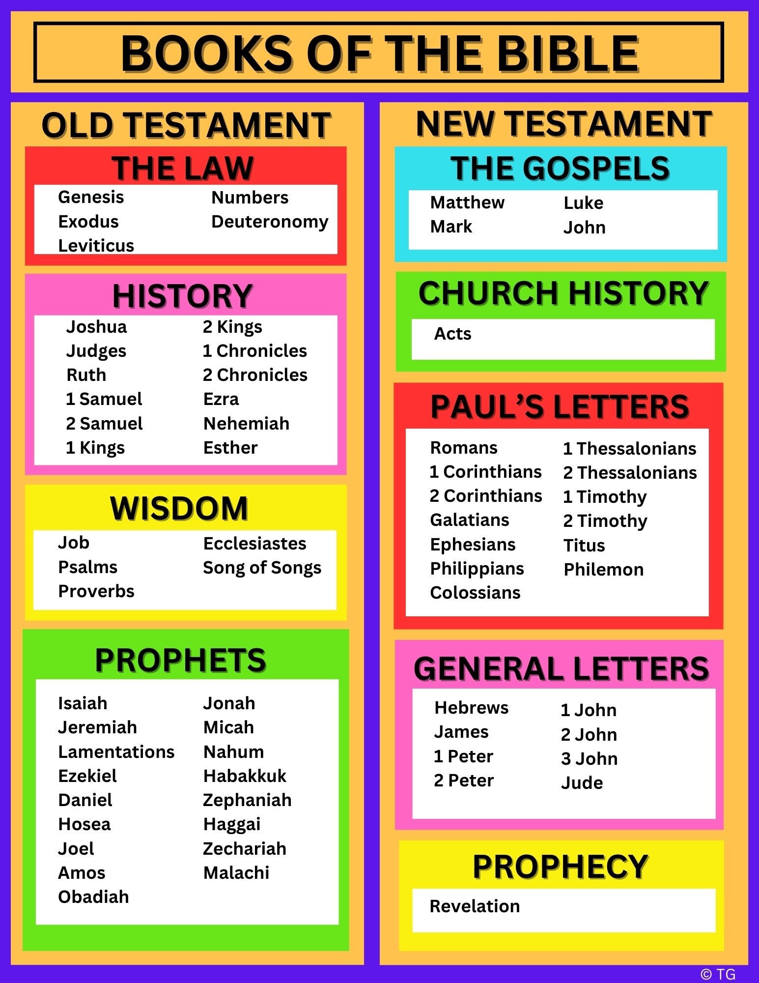 Printable Bible Study Chart: the Books of the Bible/ Digital Download ...