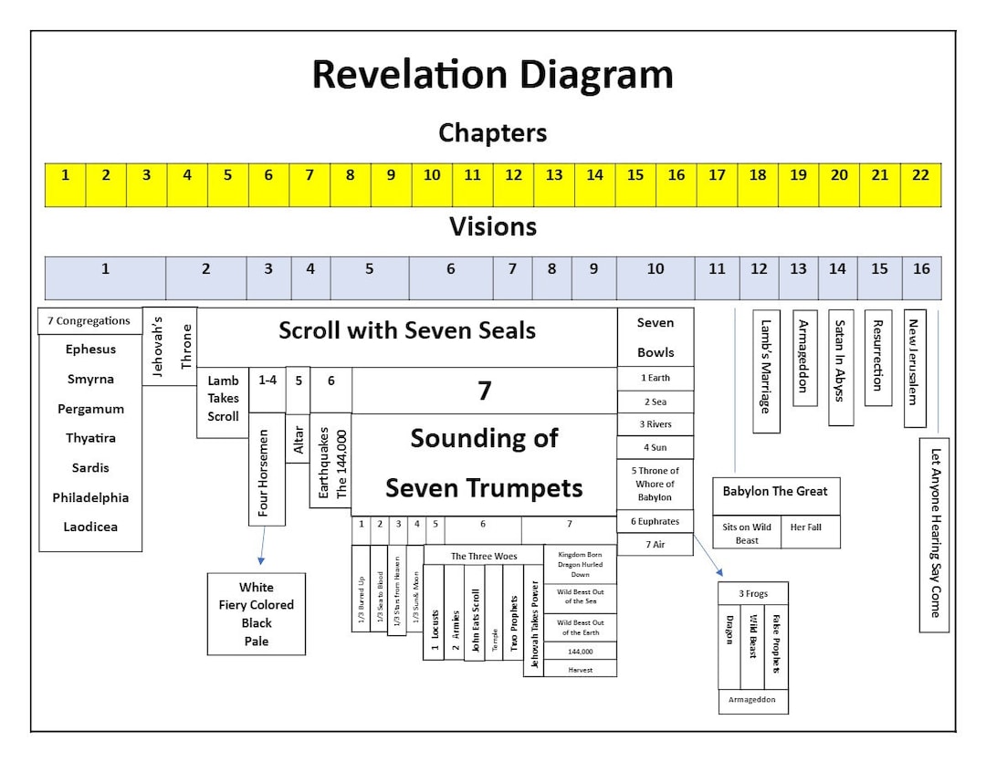 Printable Bible Study Chart: the Book of Revelation Diagram / Major ...