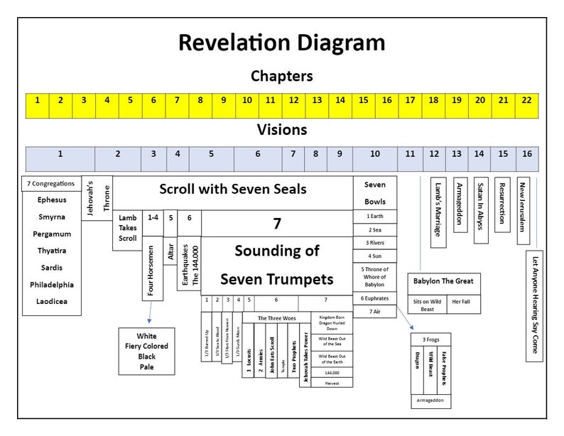 Printable Bible Study Chart: the Book of Revelation Diagram / Major ...