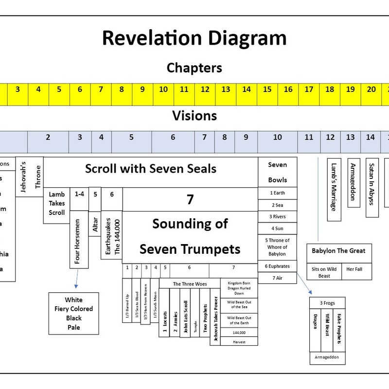 Revelation Chart - Etsy