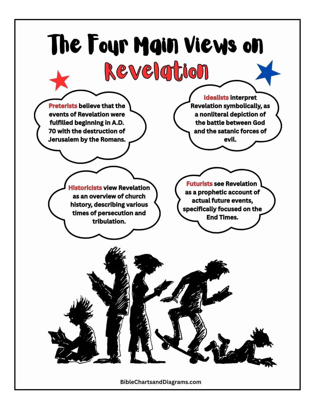 The Four Views of Revelation” — Printable Bible Prophecy Chart ...