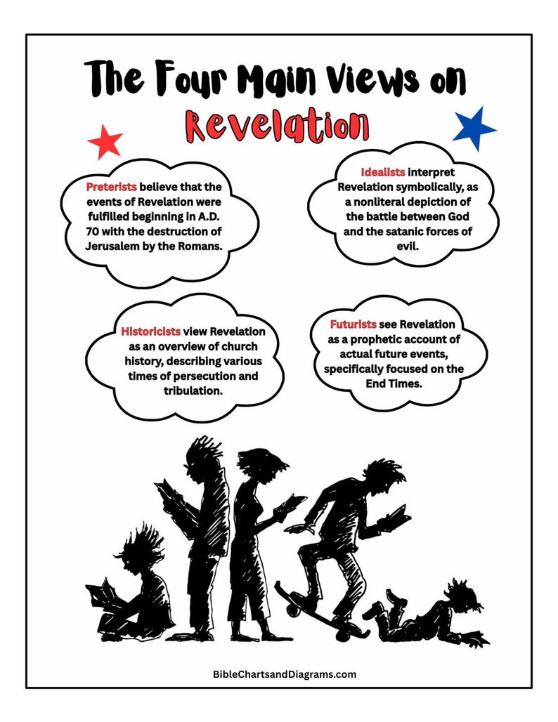 The Four Views of Revelation” — Printable Bible Prophecy Chart ...