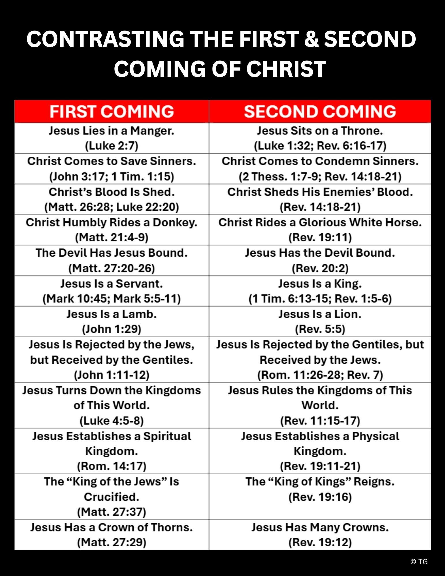 Printable Bible Study Chart: “contrasting the First and Second Coming ...