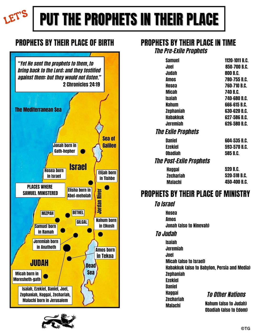 Old Testament Prophets Chart – Bible Study Overview (digital Download ...