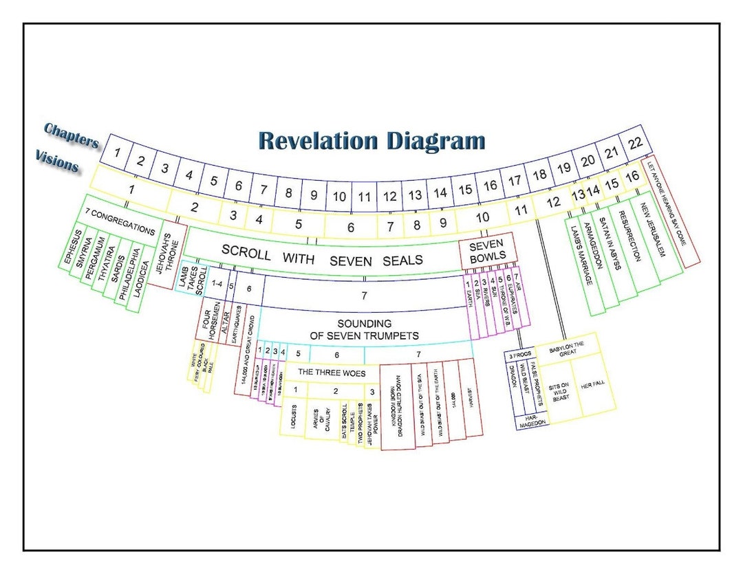 Printable Bible Study Chart: the Book of Revelation Diagram / - Etsy