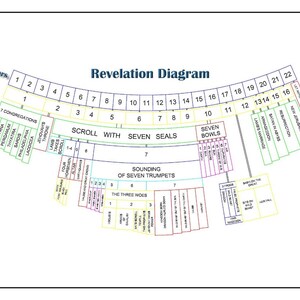 Printable Bible Study Chart: the Book of Revelation Diagram / - Etsy