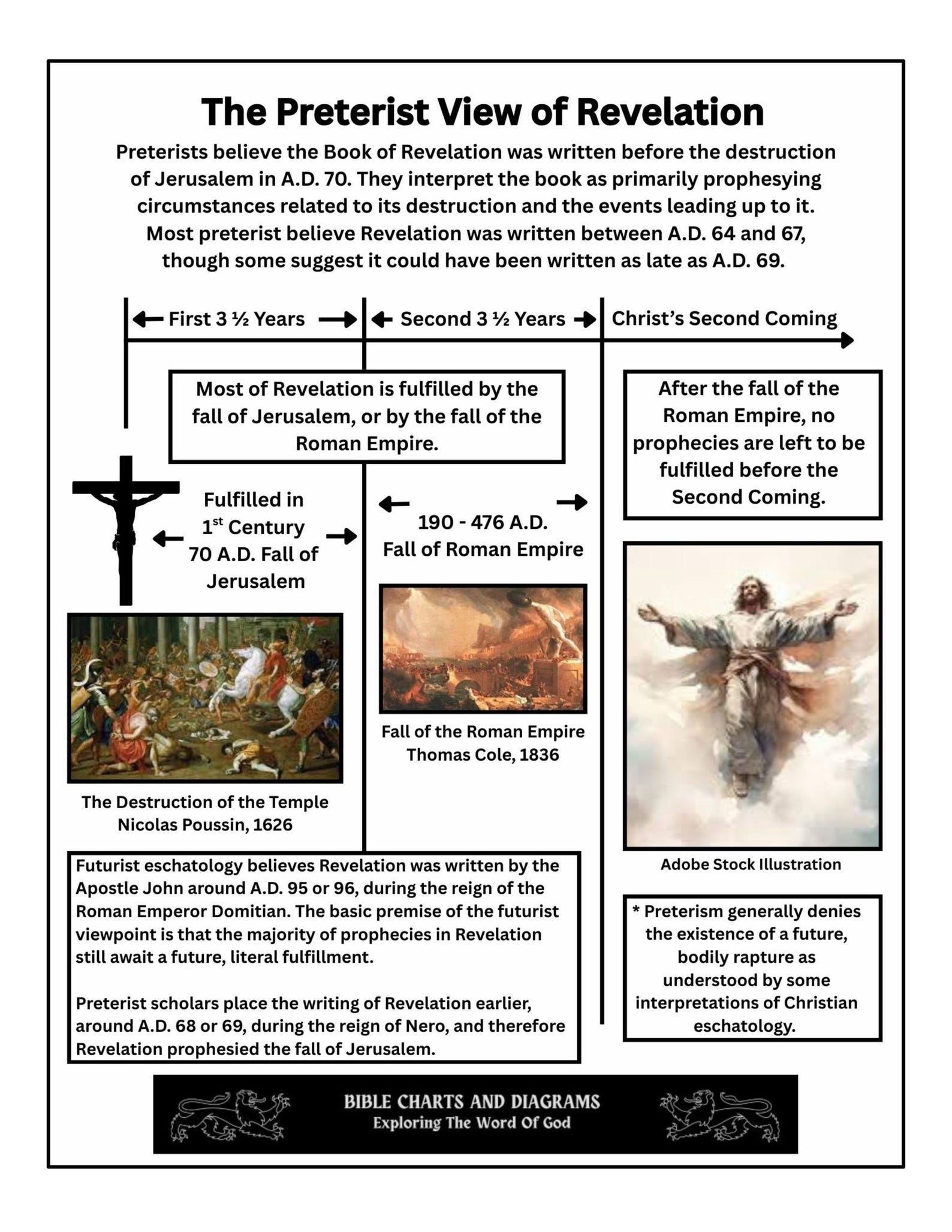 The Preterist View of Revelation — Printable Bible Prophecy Chart ...