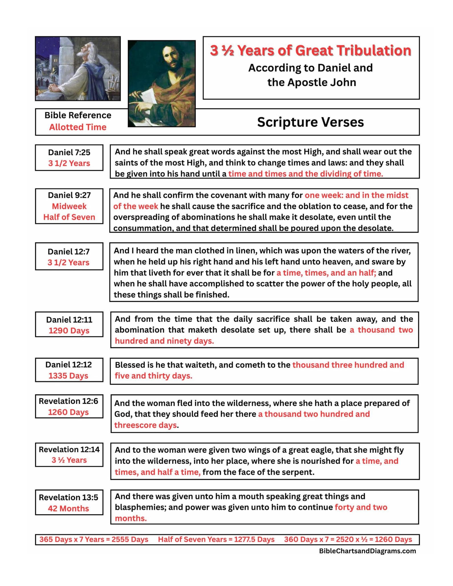 Daniel & Revelation Prophecy Chart – End Times Study Guide (digital ...