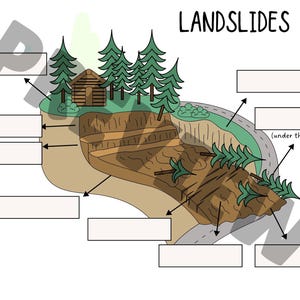 Parts of a Landslide Diagram Labeling Poster Worksheet Set - Elementary ...