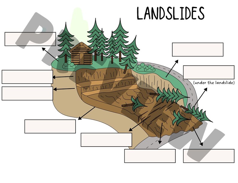 Parts of a Landslide Diagram Labeling Poster Worksheet Set - Elementary ...