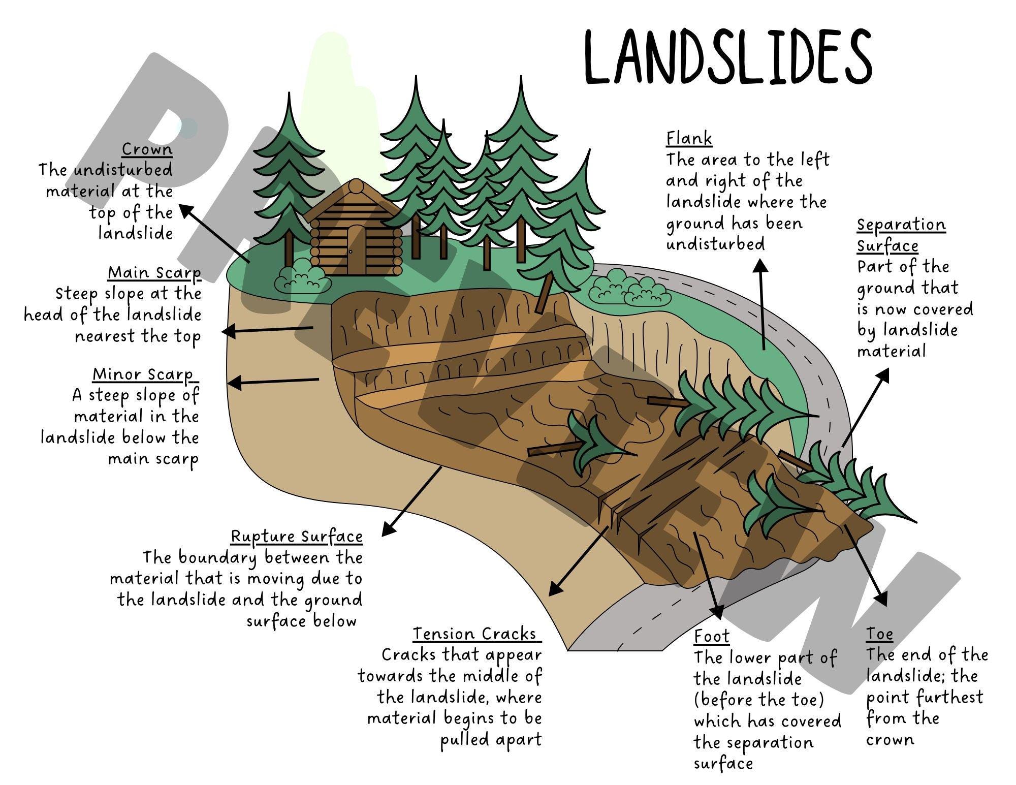 Parts of a Landslide Diagram Labeling Poster Worksheet Set - Elementary ...