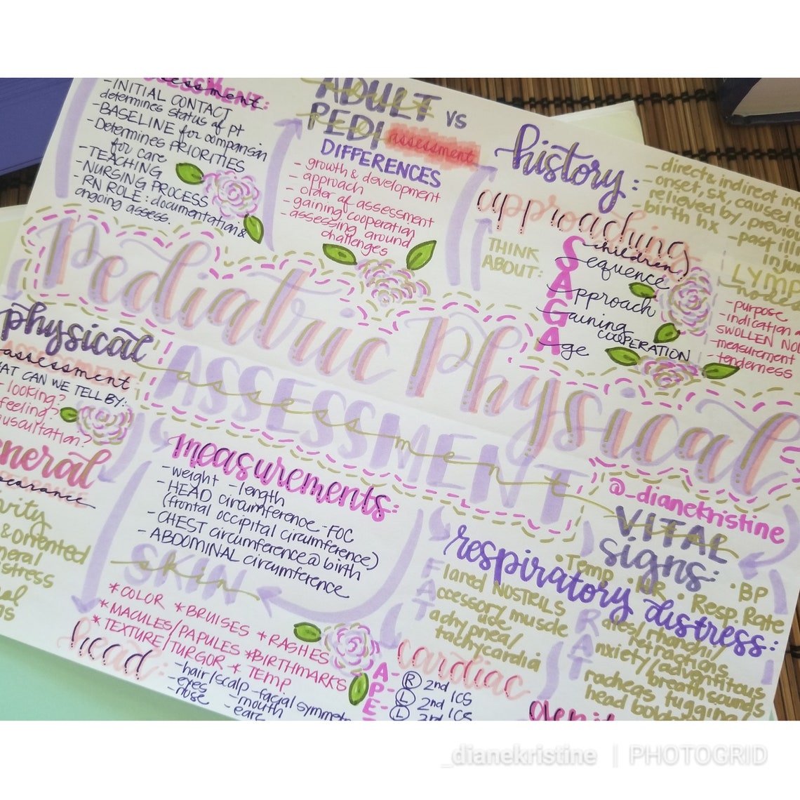 Pediatric Physical Assessment- Nursing Notes/ Concept Map- Pediatrics ...