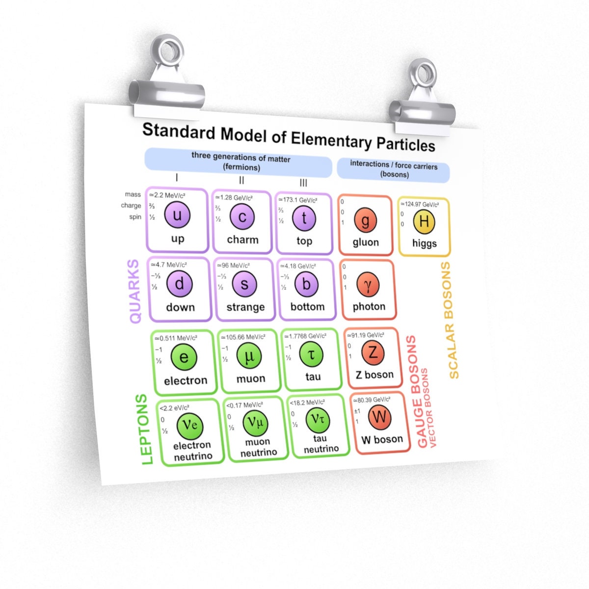 Standard Model Particles Poster Higgs Boson Quantum Physics Theory ...