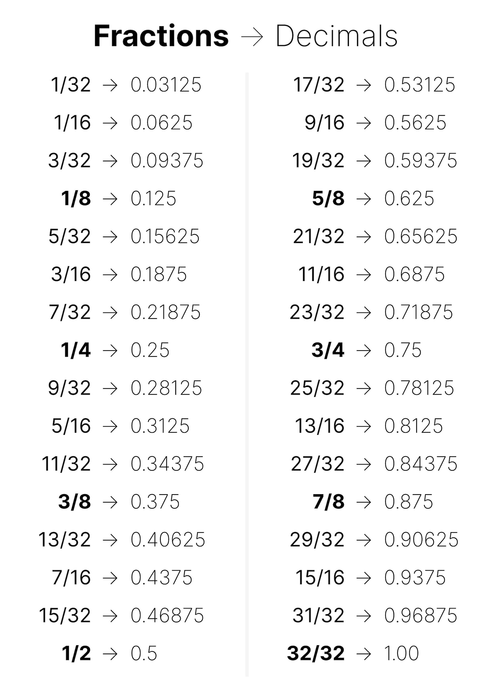 Fractions to Decimals Conversion Cheat Sheet wood Shop/metal Shop - Etsy