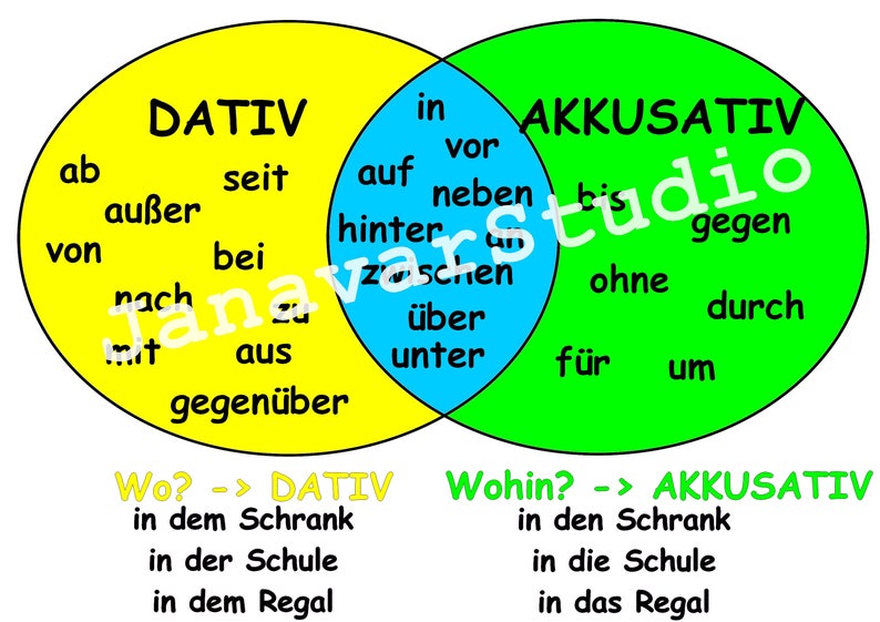 Grammar Poster: Accusative, Dative & the Prepositions - Etsy Australia