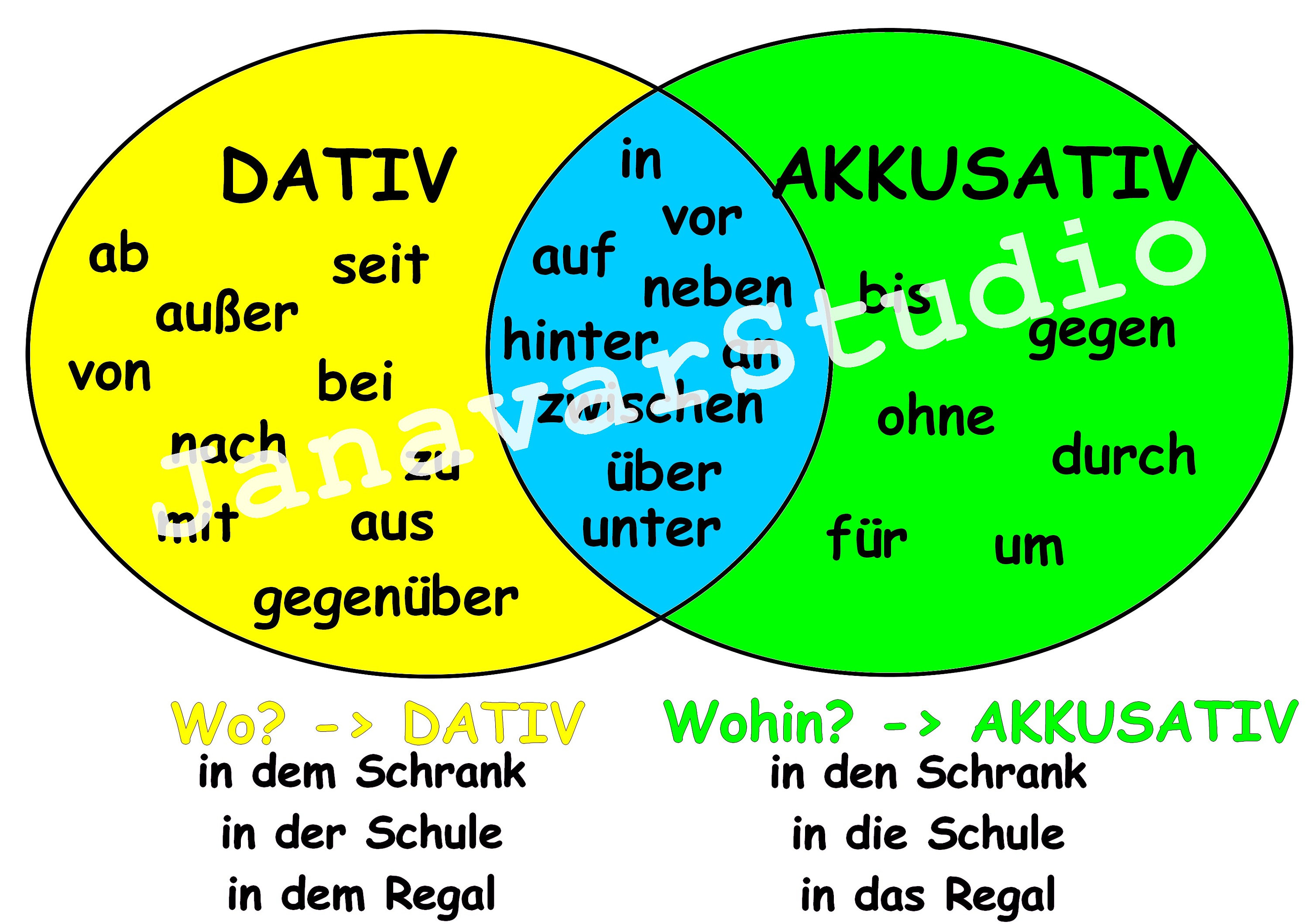 Grammar Poster: Accusative, Dative & the Prepositions - Etsy