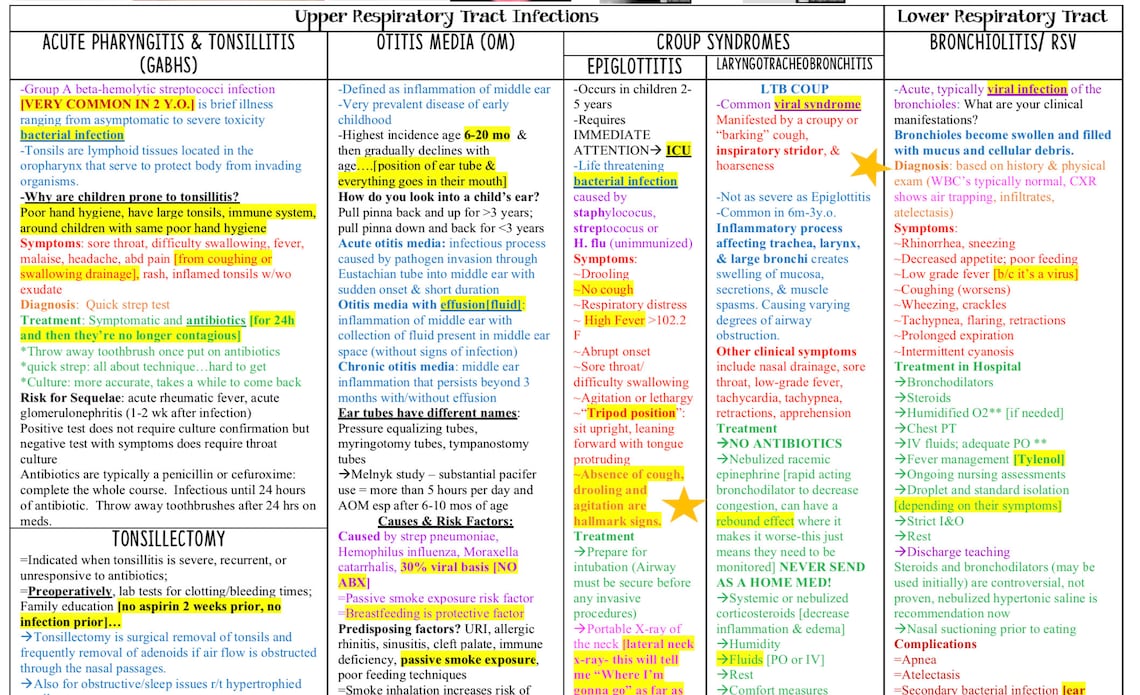 Pediatric Module Two: Pediatric Nursing Study Guide - Etsy