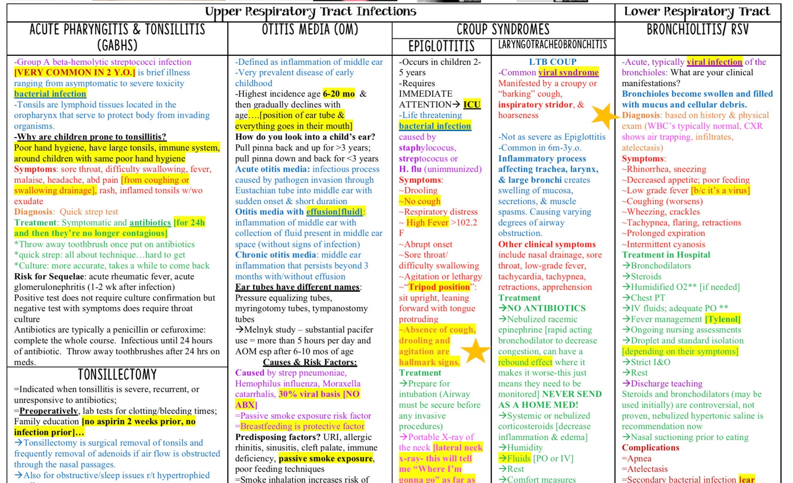 Pediatric Module Two: Pediatric Nursing Study Guide - Etsy